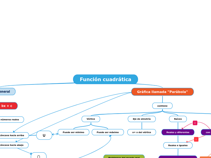 Función cuadrática - Mind Map